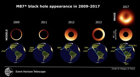 Wobbling Shadow Of The M87 Black Hole Event Horizon Telescope