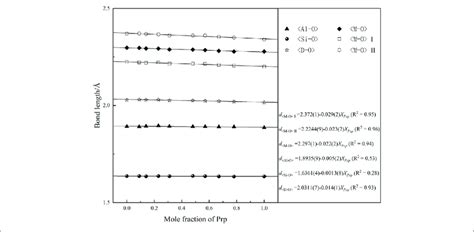 The Bond Length Of The Pyrope Almandine Solid Solution Garnet At Download Scientific Diagram