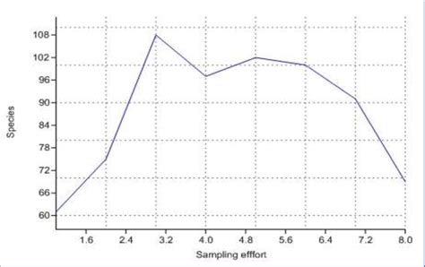 Species Accumulation Curve Of Plant Species In Each Plot Download Scientific Diagram