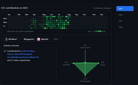 Sulagna Ghosh On Linkedin Gssoc23 Github Graph