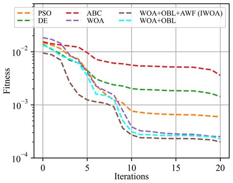 Mathematics Free Full Text Enhanced Whale Optimization Algorithm For Improved Transient
