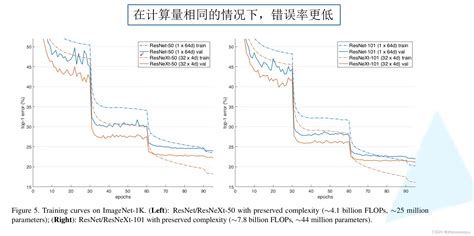 Resnext网络详解：基于resnet的改进与组卷积优化 Csdn博客