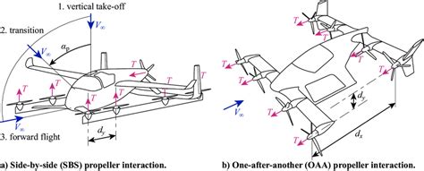 Sketches Of Sbs And Oaa Propeller Configurations On Evtol Vehicles Download Scientific Diagram