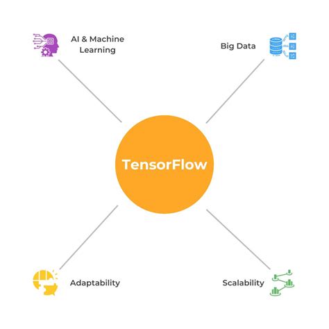 Tensorflow For Big Data And Ai Exploring Its Impact And Benefits