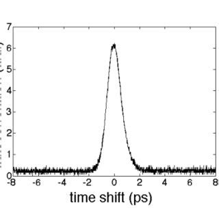 Measurement Of Autocorrelation Trace In Large Window 360 Ps Download Scientific Diagram