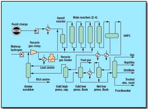 Hydrotreating Process By UOP Oil Gas Process Engineering