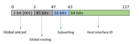 Demystifying Ipv6 The Ultimate Resource For Modern Networking Ccna