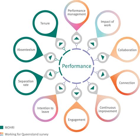 Employee Performance And Engagement For Government Queensland Government