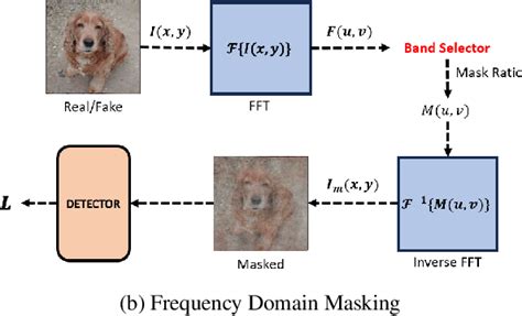 figure 1 from frequency masking for universal deepfake detection