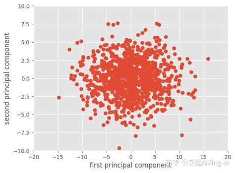Opencv与机器学习:opencv实现主成分分析 知乎 Opencv与机器学习:opencv实现主成分分析 知乎