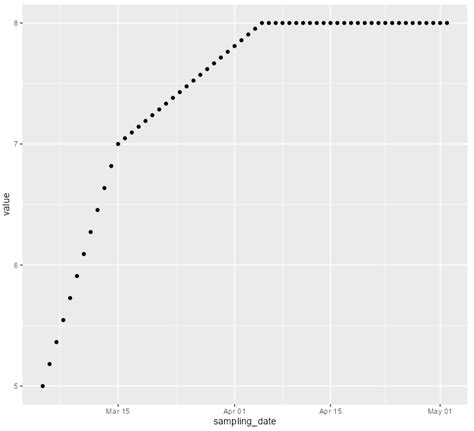 R How To Create A New Variable That Retains The Maximum Value Once It Is Reached In A Sequence