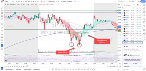 Double Bottom Pattern How To Trade The Strategy With Technical
