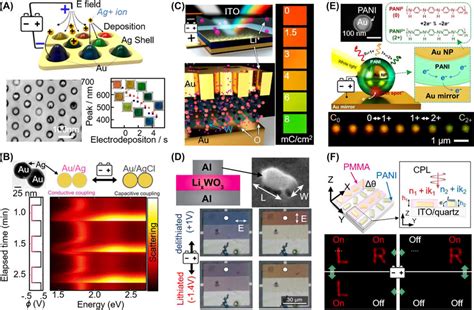 Electrochromic Plasmonic Nanopixels With Modulation Of The Refractive Download Scientific