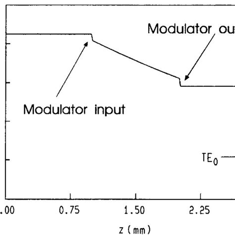 A Optical Field Propagation Pattern Obtained By Bpm Simulation For A