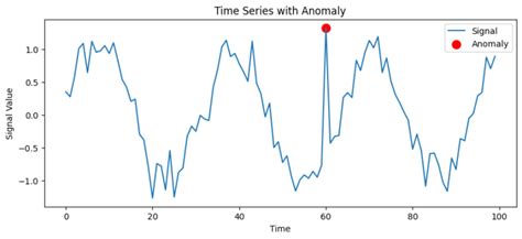 Anomaly Detection A Comprehensive Overview Ml Digest
