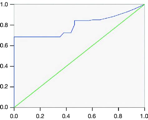 Receiver Operating Characteristic Of Diagonal Segments Is Produced By