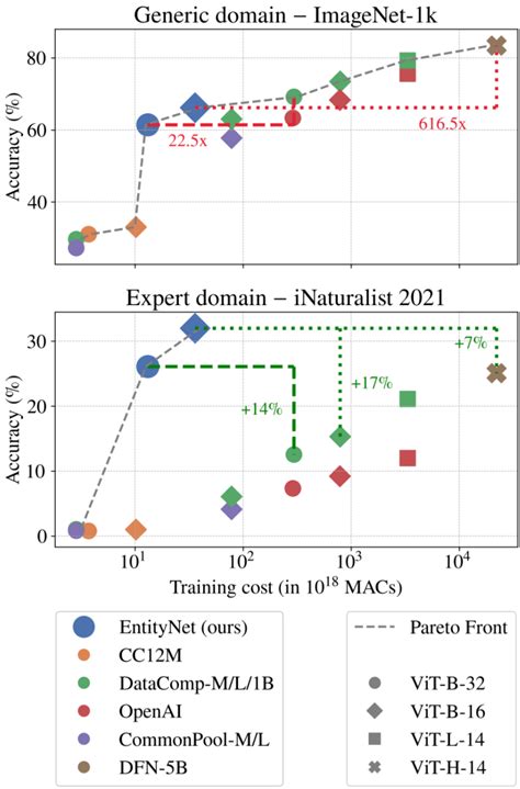 논문 리뷰 Using Knowledge Graphs To Harvest Datasets For Efficient Clip Model Training