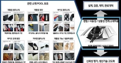 덕양산업 친환경 전기차 관련 국책과제 4건 주관사로 선정
