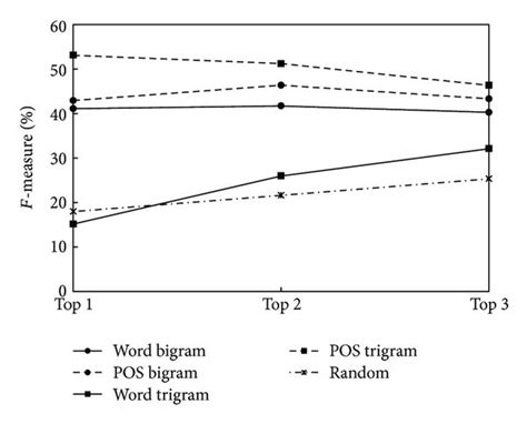 Comparative Results Of Top N Performance On Code Switched Word