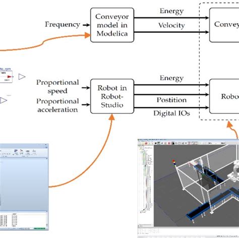 Multi Level Optimization With Energy Consumption And Cycle Time As