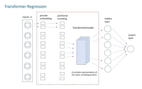 Pytorchregressiontransformerdiagram James D Mccaffrey