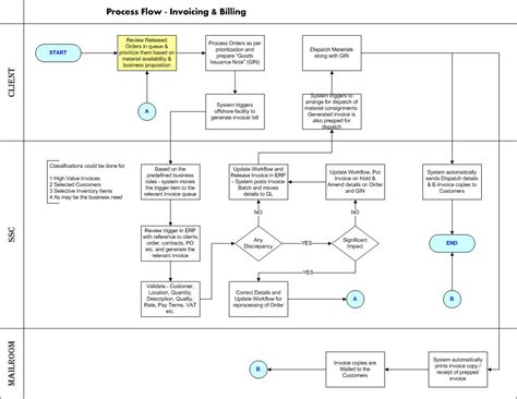 Processes Ar Billing Workflow The Finance Accounts And Outsourcing Blog