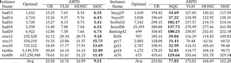arpd from optimal on qap left and tsp right instances where initial