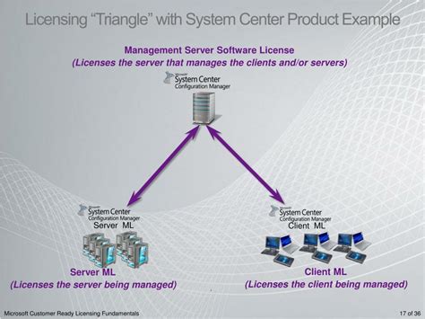 Ppt System Center Licensing Fundamentals Powerpoint Presentation