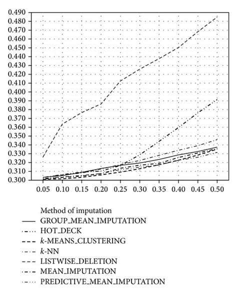 Rmse By Ratio Of Missing Data Download Scientific Diagram