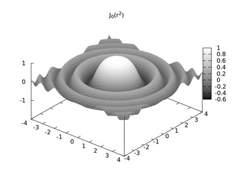Visualizations Made Easy With Gnuplot