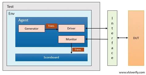 Sv Adder Tb Example Vlsi Verify