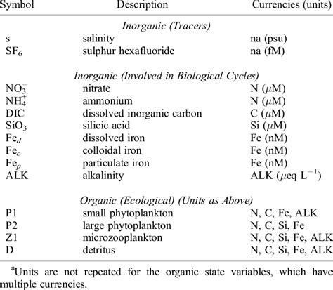 Model State Variables With Corresponding Currencies A Download Table