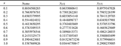 Table 2 From The Modified Decomposition Method Applied To Unsteady Flow