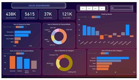 Priyanshu Yadav On Linkedin Powerbi Tableau Salesdata
