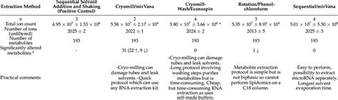 A Metabolomics Comparison Of Five Metabolite Extraction Methods Using Download Scientific