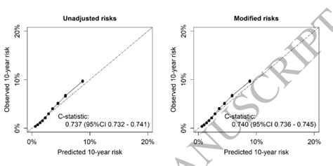 External Validation In The Real World Data Of Cprd Using All Available Download Scientific