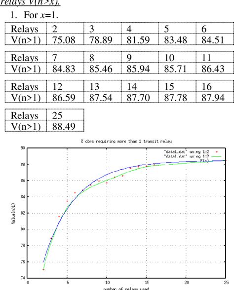 figure 1 from modelling of need for multiple relays for ensuring