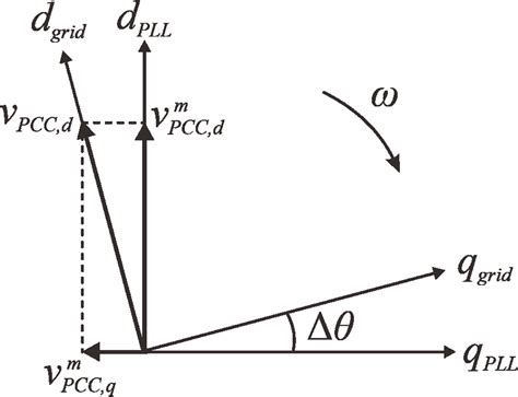 Dq Frame Of Grid And The One Coordinated By PLL Download Scientific Diagram