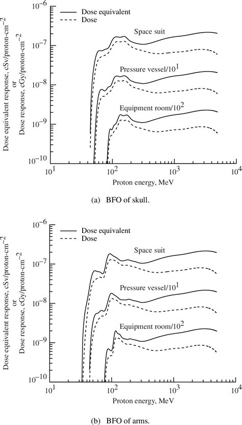 Table 1 From Exposures To Solar Particle Events In Deep Space Missions