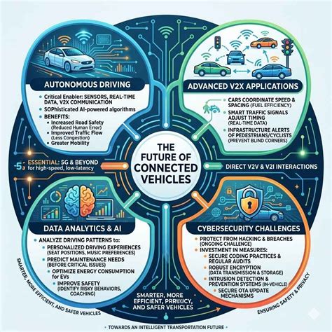 How Connected Cars Work A Simple Guide