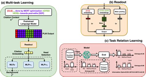 논문 리뷰 Fine Tuning Language Models On Multiple Datasets For Citation
