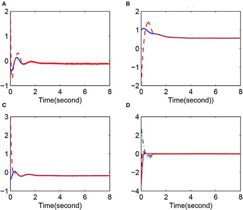 Frontiers Fuzzy Synchronization Control For Fractional Order Chaotic