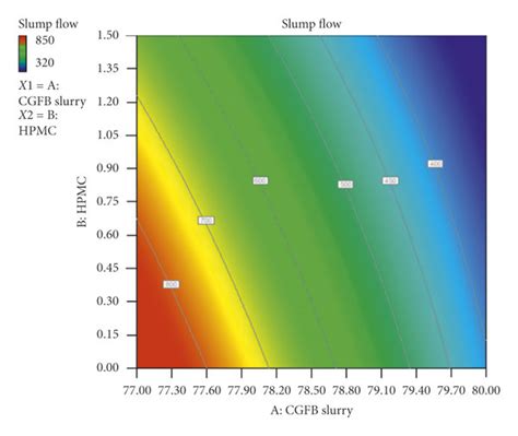 Response Surface Plot Of Slump Flow A Two Dimensional Diagram B