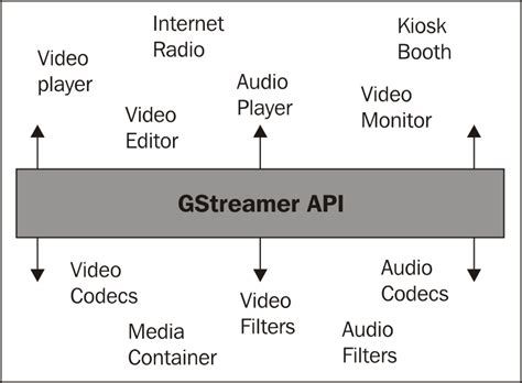 Understanding The Basic Concept Of Gstreamer Gnome 3 Application