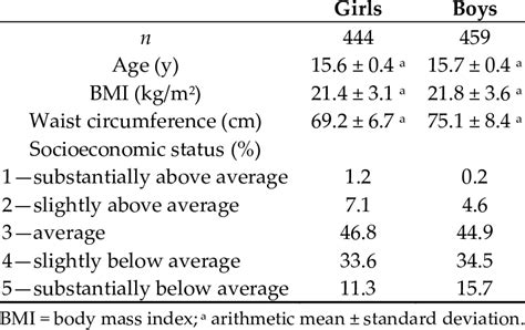 Basic Characteristics Of Participants Stratified By Sex Download