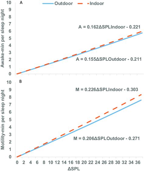 Actigraphy Based Assessment Of Sleep Results Show The Predicted Number
