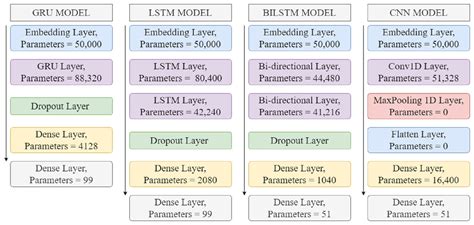 Bidirectional Encoder Representations From Transformers And Deep Learning Model For Analyzing
