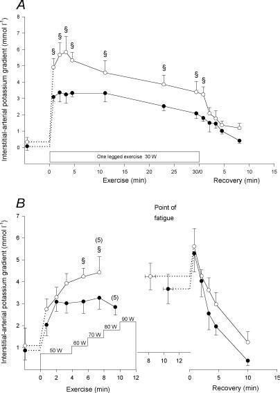 Effects Of High Intensity Intermittent Training On Potassium Kinetics