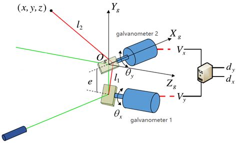 Calibrating Laser Three Dimensional Projection Systems Using Binocular Vision