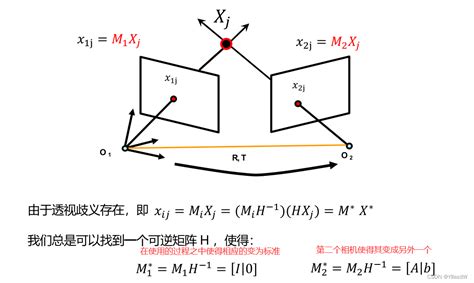 多视图几何运动恢复结构sfm 欧式结构只能获取和世界等比例的点云，这个地方可以解决项目之中的斜率问题，但是不能够解决实际高度的问题